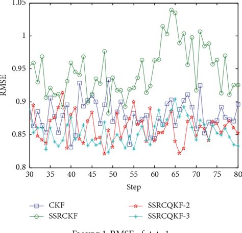 Figure 1 From Spherical Simplex Radial Cubature Quadrature Kalman Filter Semantic Scholar