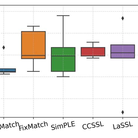 Illustrating A Each Models Accuracy In A 5 Fold Cross Validation Download Scientific Diagram