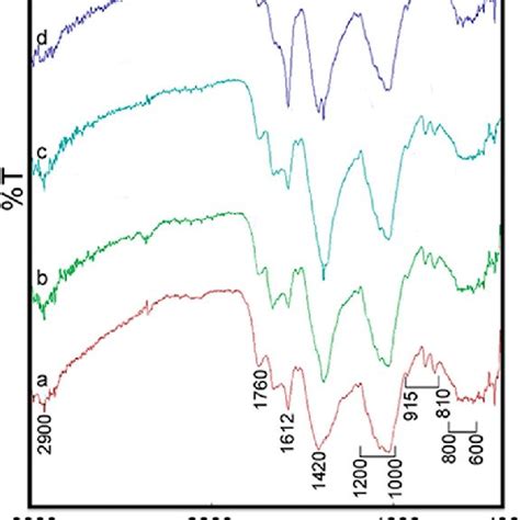 The Ft Ir Spectra Of Different Values Of L Draba Root Extract In The