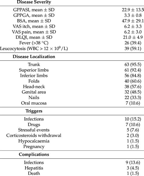 Severity Localization Triggers And Complications Of Gpp Flare