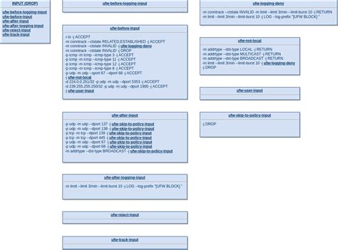 Firewalls Under The Hood UFW Blog Kanbach Org