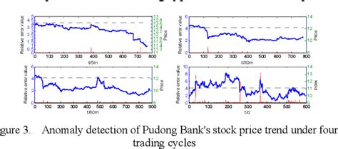 Figure 3 From Anomaly Detection Via Word Embeddings And Neural Networks Semantic Scholar