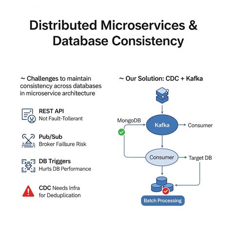 📦 Distributed Microservices And Database Consistency — Real Challenges And How We Solved Them By