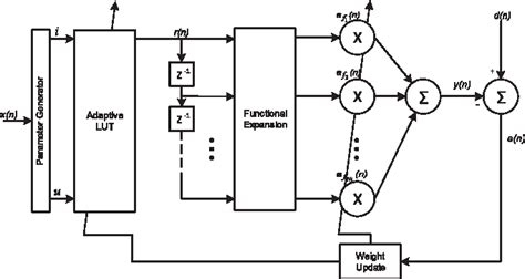 Figure 1 From Design Of Hybrid Nonlinear Spline Adaptive Filters For Active Noise Control