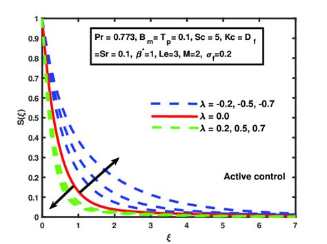 The Impact Of Sξ On Suctioninjection λ Active Control Case Download Scientific Diagram