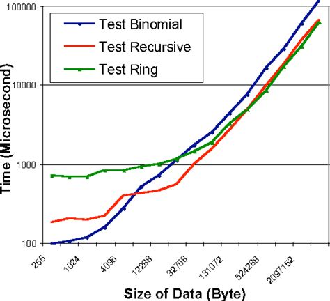figure 1 from analysis of algorithm selection for optimizing collective communication with mpich