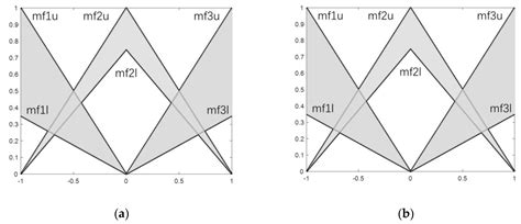 A Robust Control Via A Fuzzy System With Pid For The Rov