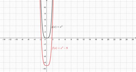 Graph The Function Fx X4 9 Quizlet