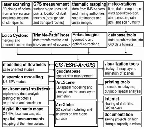 The General Workflow Of Data Processing In The Gis Environment Download Scientific Diagram