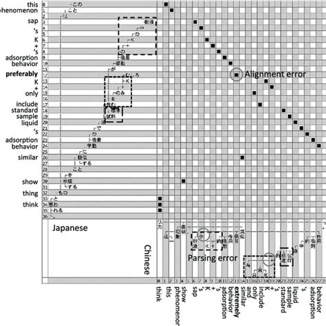 A Motivated Example That Shows A Word Aligned Japanese Chinese Parse