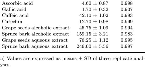 EC Values Obtained For Standard Compounds And Vegetal Extracts A Download Table
