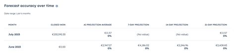Improve Forecasting With Ai Projections Beta