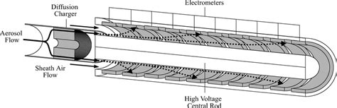 Schematic Layout Of The Differential Mobility Spectrometer Dms