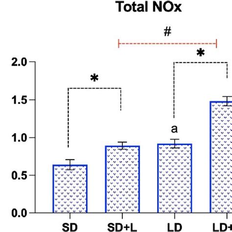 Measurement Of Total Nox The Total Nitrate And Nitrite Concentration Download Scientific