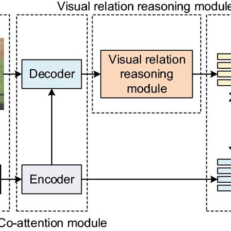 The Overall Framework Of Multi Modal Co Attention Relation Networks Mcarn Download