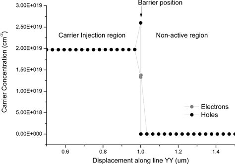 Carrier Diffusion Through Barrier Download Scientific Diagram