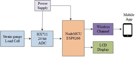 Block Diagram Of The Weighing Machine Download Scientific Diagram