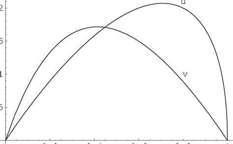 Relation Of V And U With Respect To A Download Scientific Diagram