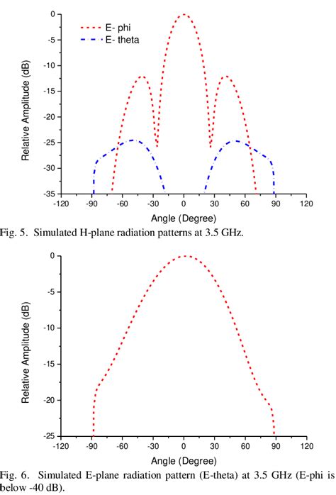 Simulated And Measured Return Loss And Gain Of The Proposed Filtering