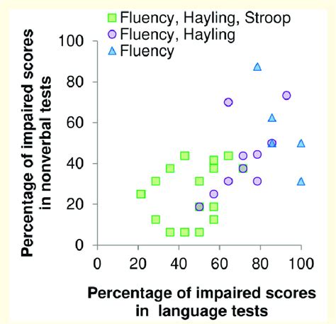 distribution of patient subgroups as a function of their overall