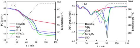 A Tg And B Dtg Curves Of Lignite Containing Sio 2 Nio Nife 2 O 4
