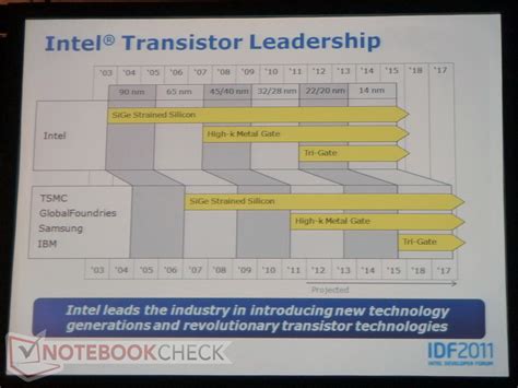Intel Outlines Enhancements Found In The Upcoming Ivy Bridge Generation News