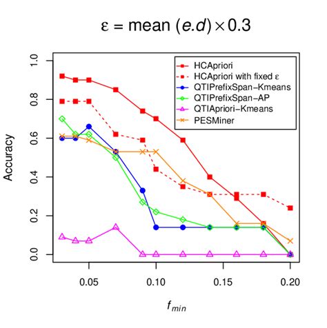 Accuracies Of The Compared Algorithms For Different Values Of F Min