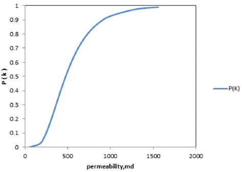 Permeability Distribution Functions Download Scientific Diagram
