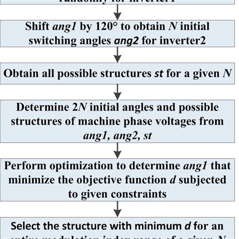Flow Chart Of Proposed Sop Algorithm For Dual Inverter Fed Open End