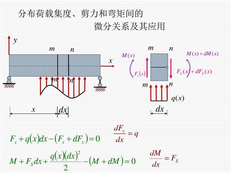 梁的剪力和弯矩 剪力图和弯矩图 Word文档在线阅读与下载 无忧文档