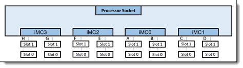 Balanced Memory Configurations For 2 Socket Servers With 4th And 5th Gen Intel Xeon Scalable
