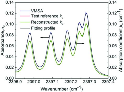 Frequency Resolved Absorption Features Shown Are Virtually Measured