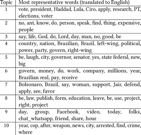 topics inferred by lda algorithm download scientific diagram