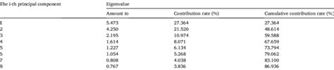 eigenvalue distribution of the eight global principal components