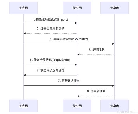 Vue3微前端架构全景解析:模块联邦与渐进式集成vue模块联邦 Csdn博客 Vue3微前端架构全景解析:模块联邦与渐进式集成vue模块联邦 Csdn博客