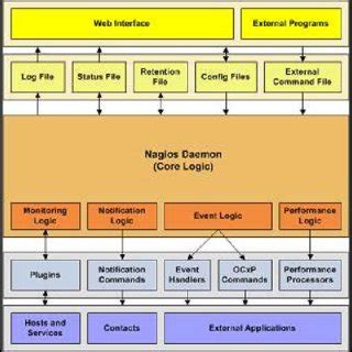 Nagios Graph Of Network Performance Download Scientific Diagram