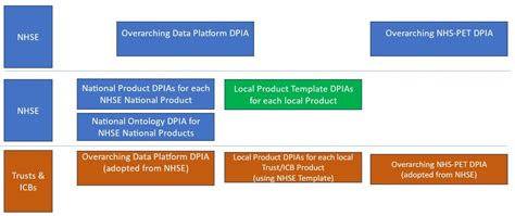 Nhs England Federated Data Platform Information Governance Framework