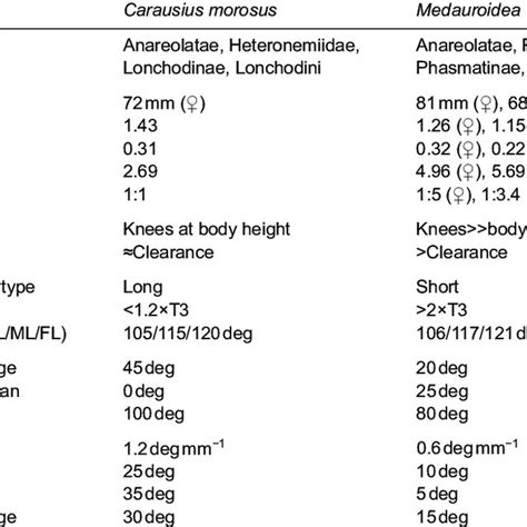 Comparative Locomotion Summary Download Table