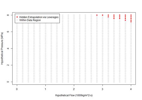 Hidden Extrapolation Detection Using The Leverage Approach Download
