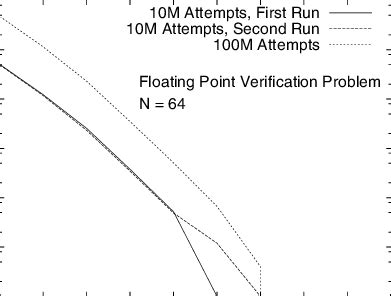 Successful Attempts For The Floating Point Verification Problem Download Scientific Diagram