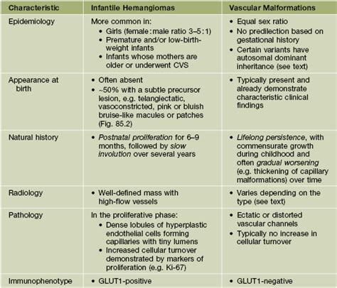 Infantile Hemangiomas And Vascular Malformations Clinical Gate