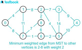 Prim S Algorithm How To Implement Prim S Algorithm With Examples