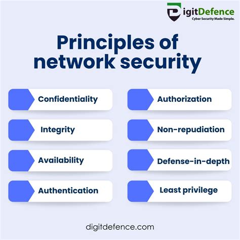 The Basics Of Network Security Principles Digitdefence