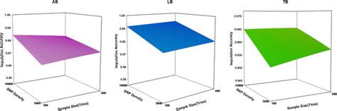 The Effect Of The Sample Size And Snp Density On Imputation Accuracy Download Scientific Diagram