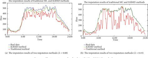 Figure 4 From Traffic Data Imputation Algorithm Based On Improved Low