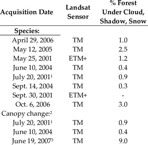 Landsat Images Used For Predictive Modeling Of Tree Species Relative