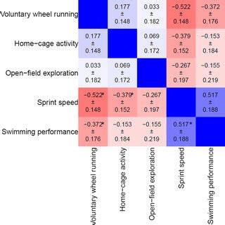 Heatmap Showing The Among Individual Correlations SE Between Download Scientific Diagram