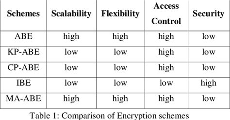 table 1 from encryption schemes for securing cloud based phr systems semantic scholar