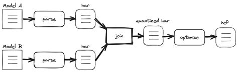 Join And Compile Two Models That Share The Same Input General Hailo