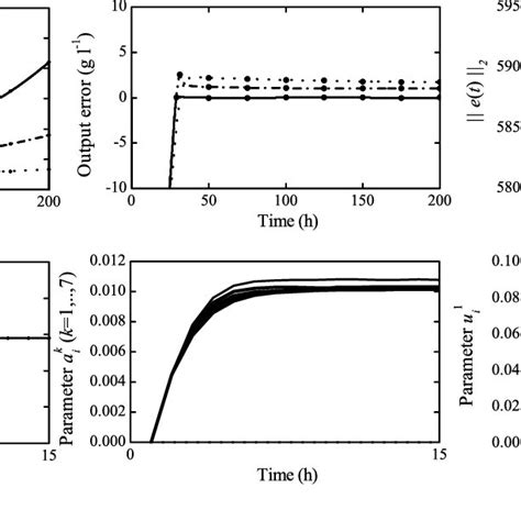 Conventional Pd Type Ilc For N 200 Main Variables Input And Error
